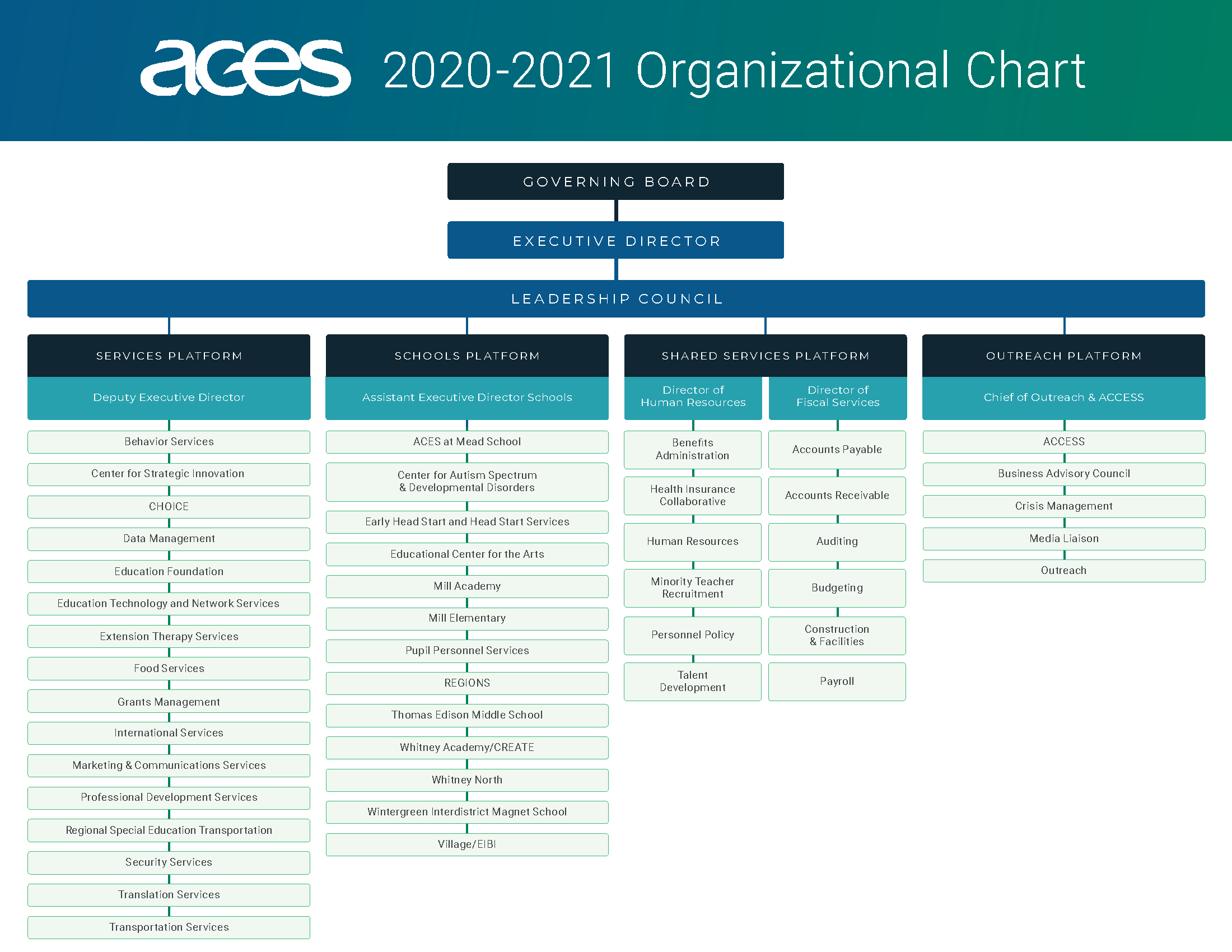 Organizational Chart - ACES