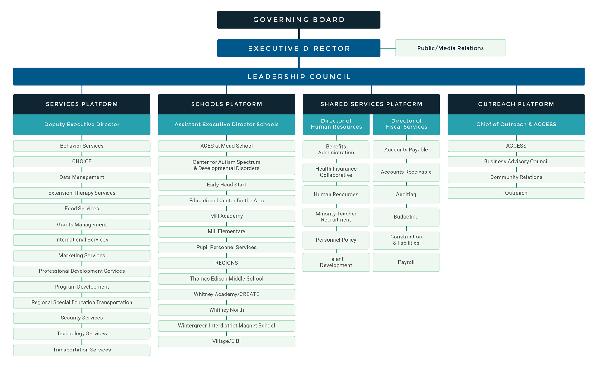 Organizational Chart - ACES