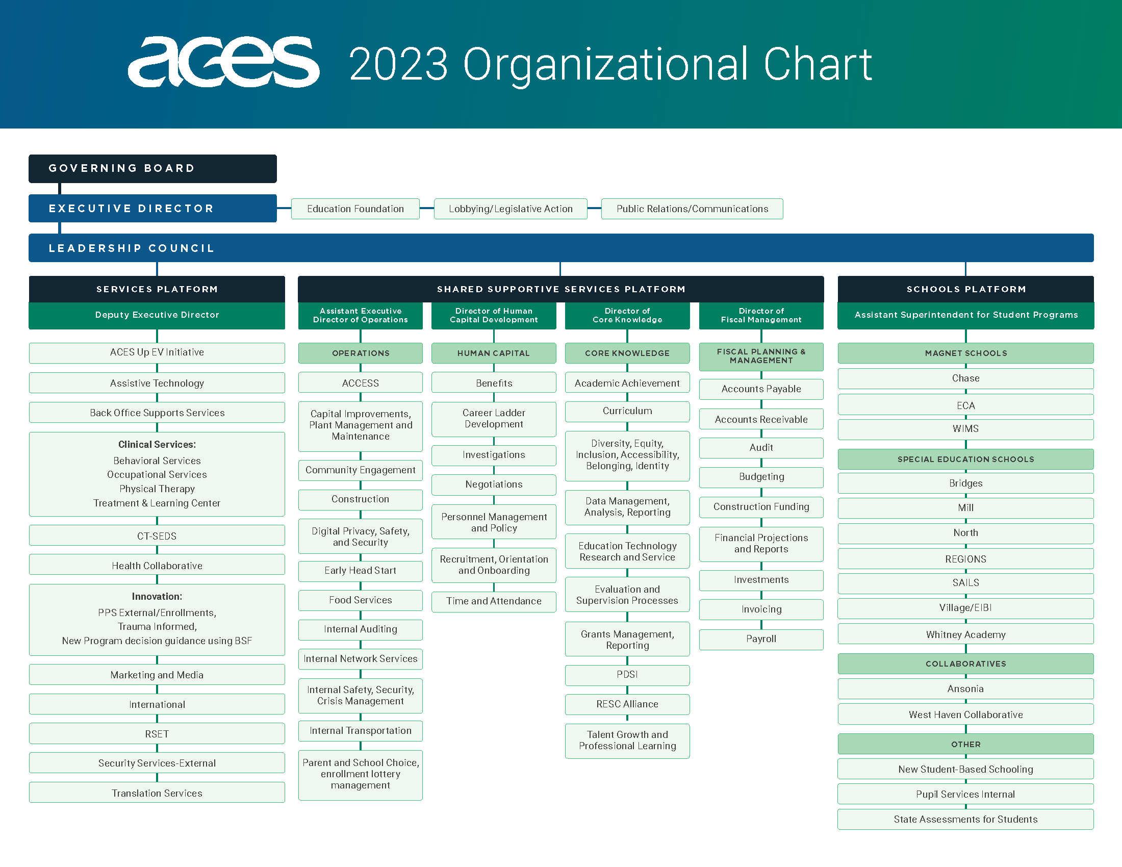 Organizational Chart - ACES