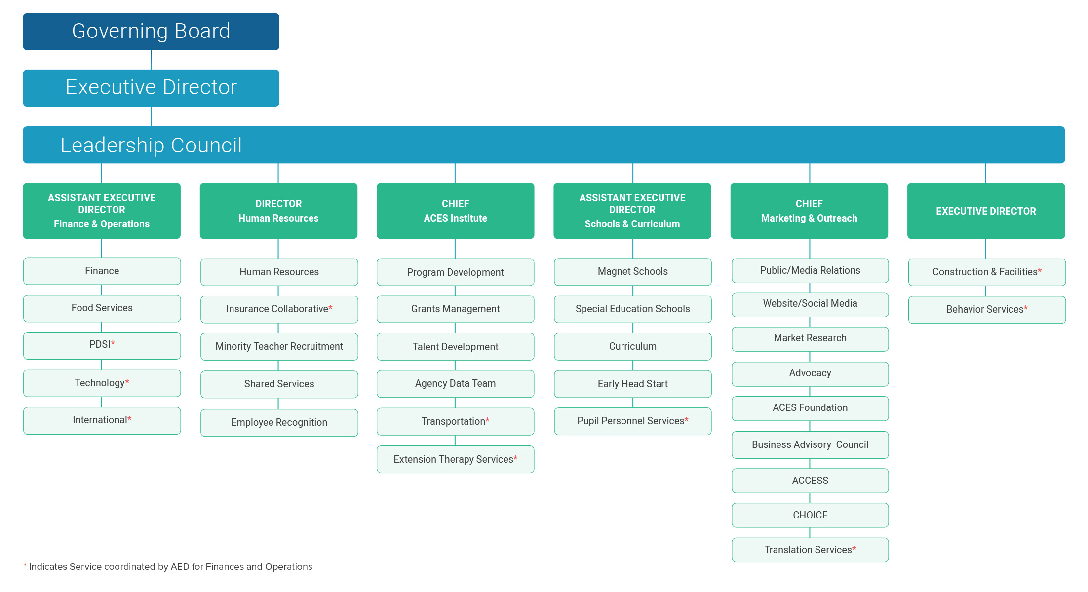 Organizational Chart - ACES